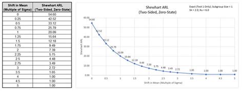 Shewhart Arl