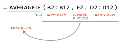 AVERAGEIF関数で条件に合うデータを平均Excelエクセル