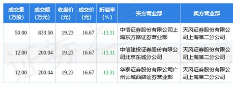 12月30日协创数据现3笔折价1331的大宗交易 合计成交123358万元指标包括内容