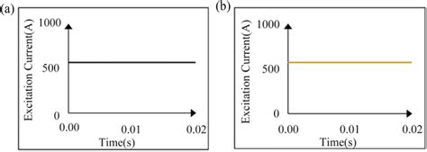 Steady‐state Excitation Current Waveforms Of The Two Types Of