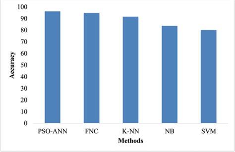Performance Validation Artificial Intelligence For The Internet Of Health Things