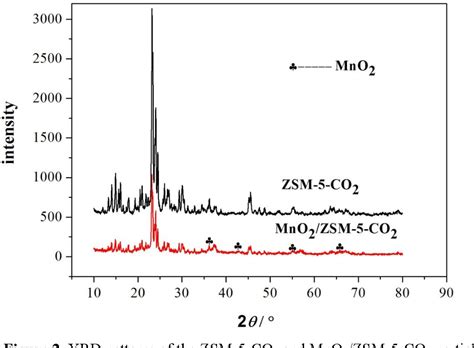 Figure 1 From Synthesis Of Mno2zsm 5 Molecular Sieve Composites