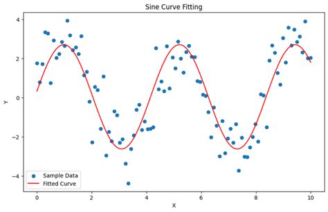 fitting a sine curve to data with pylab and numpy geeksforgeeks
