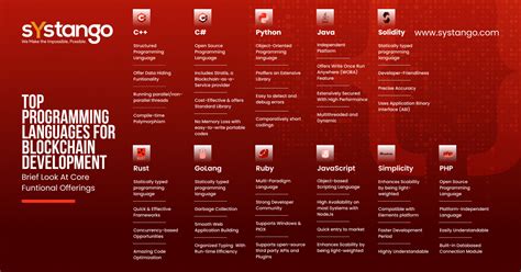 11 Programming Languages For Developing Blockchain App