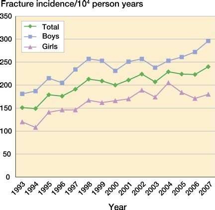 Age And Sex Adjusted Incidence For Both Babes And Girls And Download Scientific Diagram