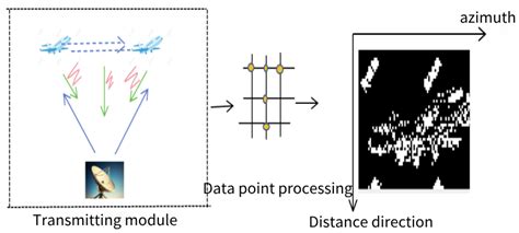 analysis of constraints on the remote application of inverse synthetic