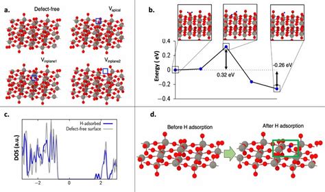 Dft Calculations Of Defect Formation On Wo3 A Three Configurations