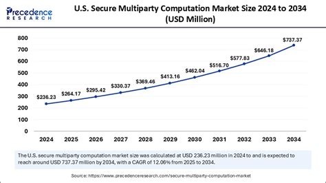 Secure Multiparty Computation Market Size To Hit Usd 2 716 65 Mn By 2034