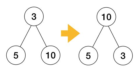 How To Implement Heap Sort In The Go Standard Library