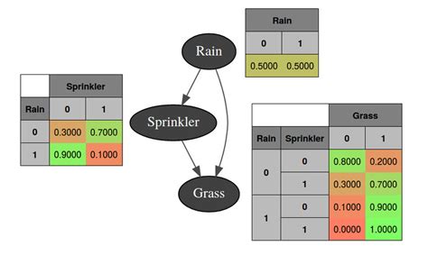 1 Example Of A Bayesian Network Using Example 2 Each Variable Has A
