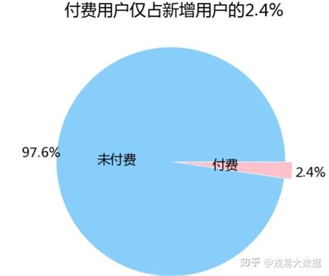 python数分实战游戏运营情况的数据分析含数据源 知乎 python数分实战游戏运营情况的数据分析含数据源 知乎