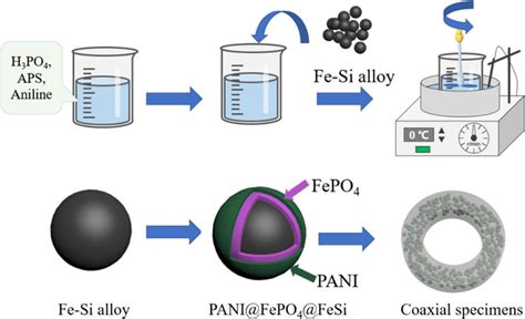 Schematic Illustration Of The Preparation Process For Pani Fepo4 Fesi Download Scientific Diagram