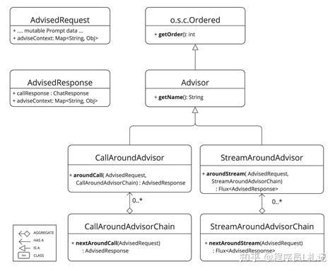 Spring Aiadvisors Api