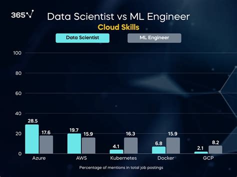 data scientist vs machine learning engineer 365 data science