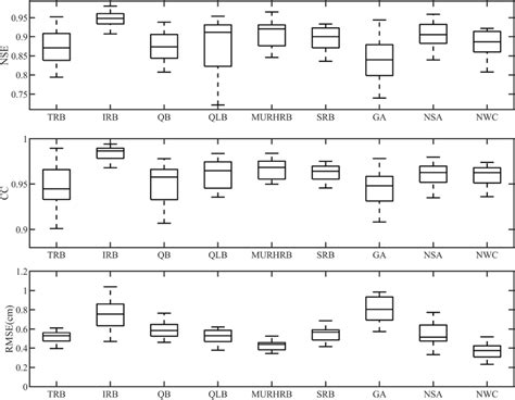 Boxplots Of The Cross Validation Result Evaluation Index Analysis Of