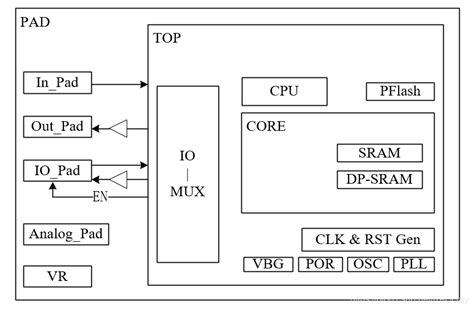 了解 Soc 的架构 知乎