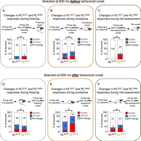 Figures And Data In Neural Correlates And Determinants Of Approach