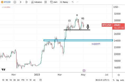 Bitcoin Price Forecast Ahead Of The Federal Reserve Meeting Bitcoin