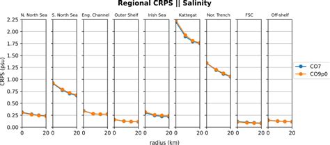Gmd Using The Coast Python Package To Develop A Standardised