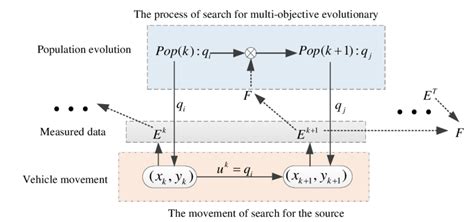 The Principle Diagram Of Source Seeking Combined With The Figure 4 Download Scientific