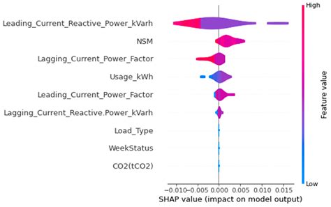 energy usage forecasting model based on long short term memory lstm and explainable artificial