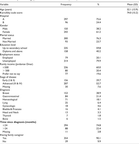 Table 3 From Identifying Symptom Clusters In Cancer Patients Receiving