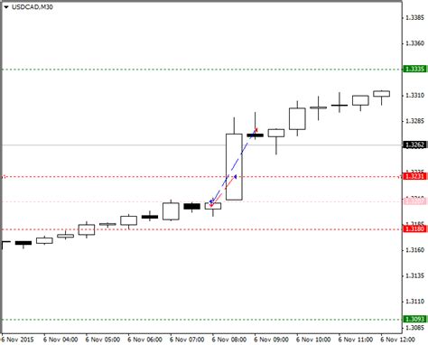 Forex News Trading Strategy — News Volatility Straddle