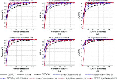 Performances Of Different Feature Selection Methods For Agricultural