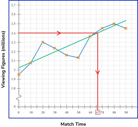 Time Series Graph Gcse Maths Steps Examples And Worksheet