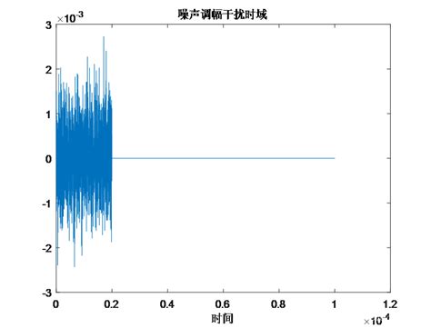 雷达干扰样式仿真matlab仿真切片重构干扰 Csdn博客