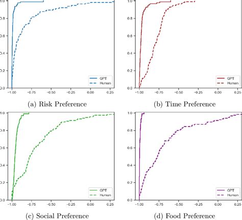 figure 2 from the emergence of economic rationality of gpt semantic