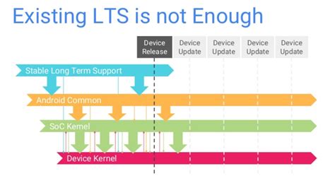 Android Users Rejoice Linux Kernel LTS Releases Are Now Good For 6 Years Ars Technica