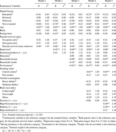 Discrete Time Logistic Regression Model For The Association Between Download Table