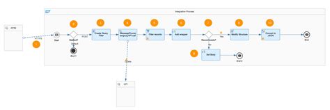Cloud Integration With Sap Build App Appgyver