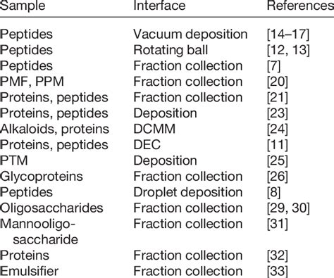 Overview Of Ce Maldi Tof Ms Applications Download Table