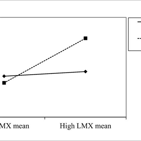 Interaction Effect Of LMX Mean And LMX Differentiation On Promotive Download Scientific Diagram