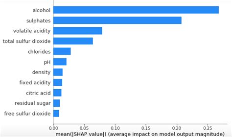 Explain Your Model With The Shap Values By Chris Kuodr Dataman Dataman In Ai Medium