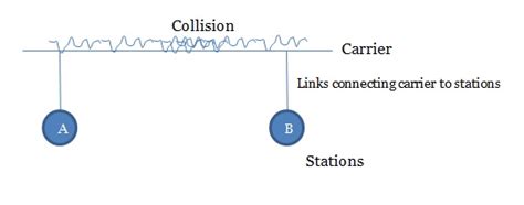 Csmacd And Back Off Algorithm Tutorial With Example Tutorialwing