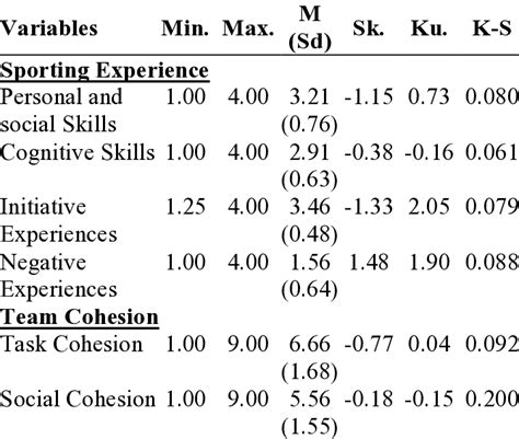 descriptive values minimum maximum average standard deviation