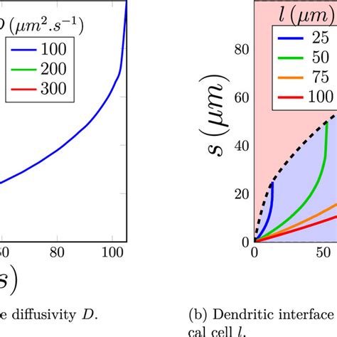 The Role Of Cell Scale L And The Diffusion Coefficient D Of The