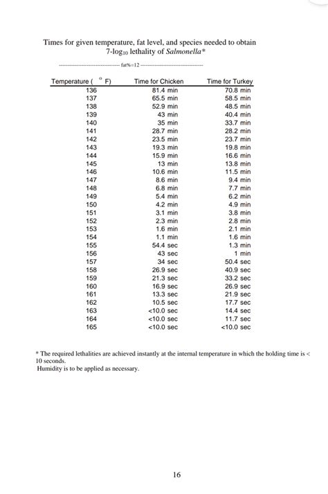 Pasteurization Tables