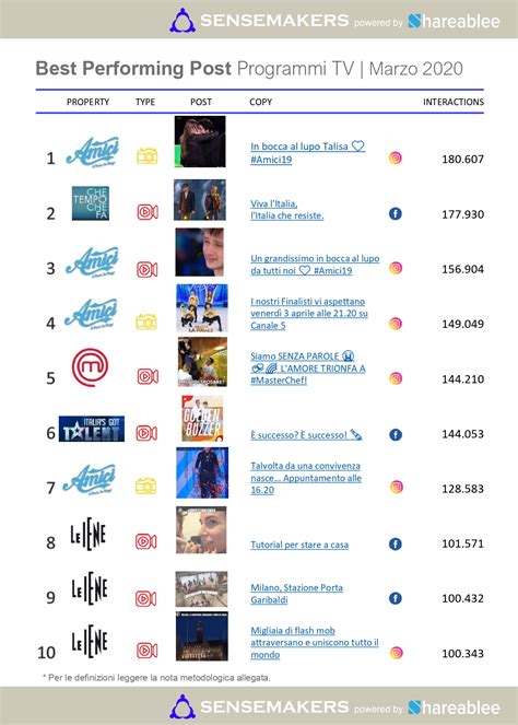 Classifica Programmi TV Italiani più attivi sui social Marzo sensemakers