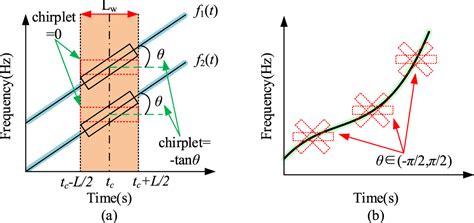 Local Maximum Synchrosqueezing Reassigning Chirplet Transform And Its