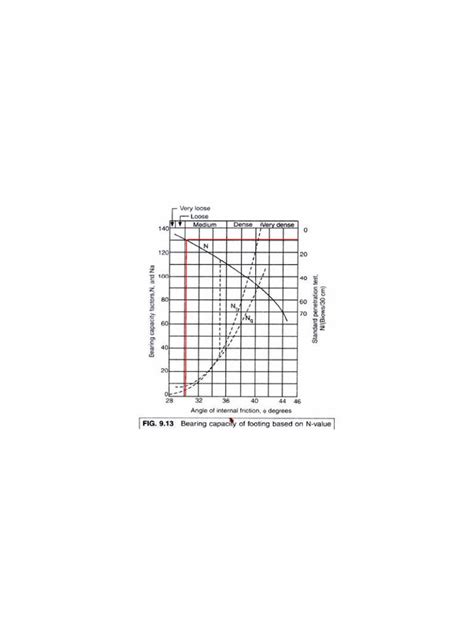Spt N Value Angle Of Internal Friction Pdf
