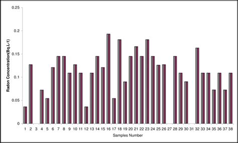 Bar Diagram Showing Variation In Radon Concentration Of The Water Download Scientific Diagram