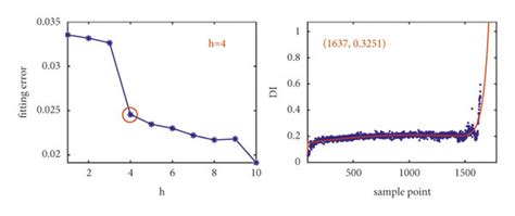 The Fitting Error Curve And Fitted Degradation Model Of A Bearing Download Scientific