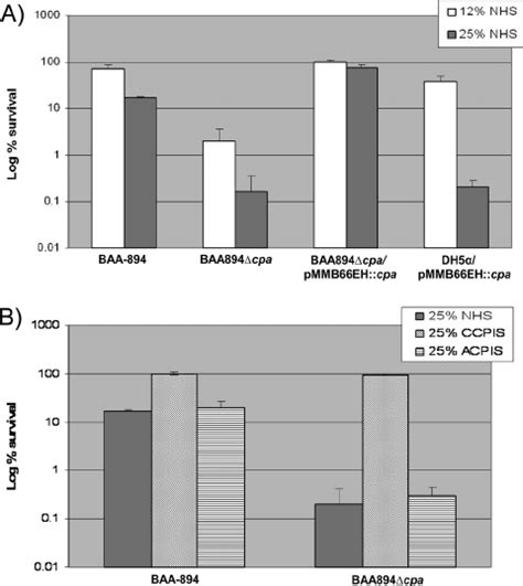 Proteolysis Of The Complement Factor C3 ␣ Chain In Nhs By C Sakazakii