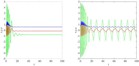 Novel Dynamic Behaviors In Fractional Chaotic Systems Numerical Simulations With Caputo Derivatives