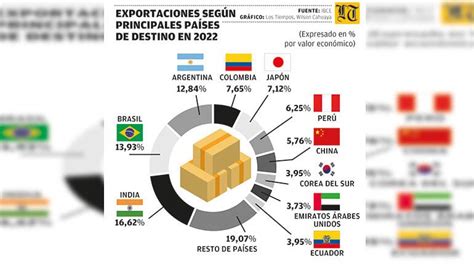 El 999 De Las Ventas A India Principal Destino De Exportación De