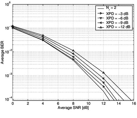 Influence Of The Cross Polarization Discrimination Xpd On The Download Scientific Diagram